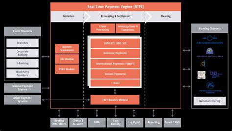 Instant Payment Rtpe For Česká Spořitelna
