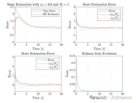 【状态估计】基于粒子滤波和卡尔曼滤波实现锂离子电池放电时间预测与使用特征研究附matlab代码 Csdn博客