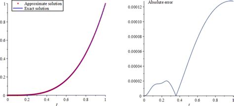 Plots Of The Comparison Of The Exact And Approximate Solutions Left Download Scientific