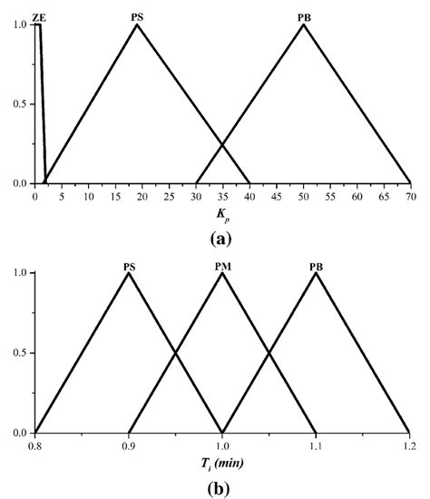 Triangular Membership Functions For The Output Variables Download