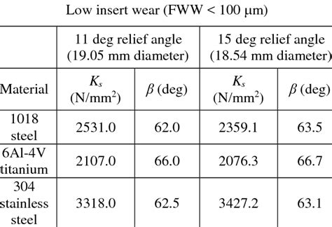 Specific Cutting Force Coefficients Download Table