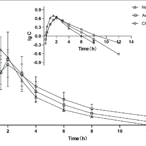 Mean Plasma Concentration Time Curve For Oral Acetaminophen 105 Download Scientific Diagram