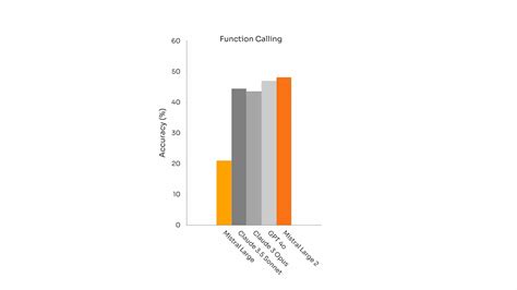Top 6 Llms That Support Function Calling For Ai Agents