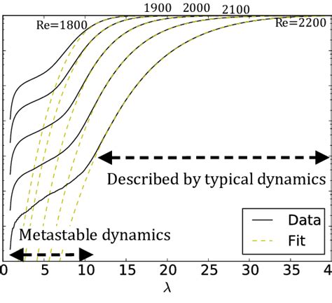 The Accumulative Probability Function P λ For Several Reynolds