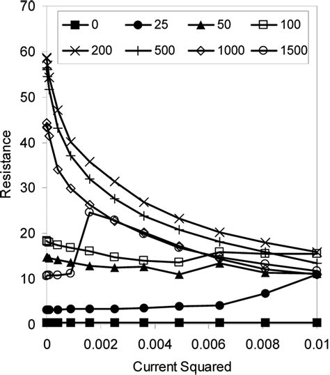 Failed Bond Showing Initial Erratic Behavior Followed By Data With A Download Scientific