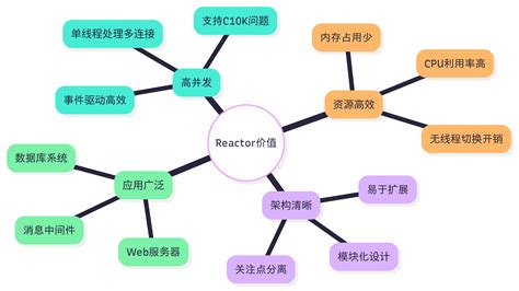什么是reactor模式?reactor机制 Csdn博客 什么是reactor模式?reactor机制 Csdn博客