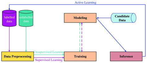 Flowchart For Training Process Of General Machine Learning Including