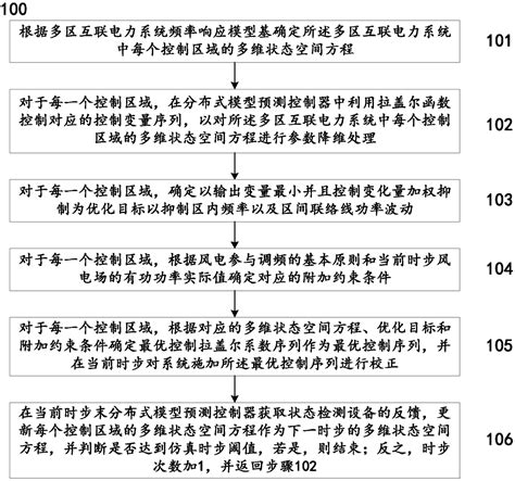 Wind Power Cluster System Advanced Frequency Control Method And System