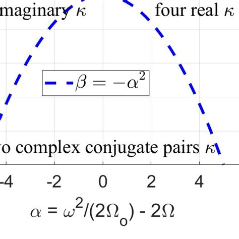 left panel roots of eq 2 12 and 2 14 in the parameter space α β