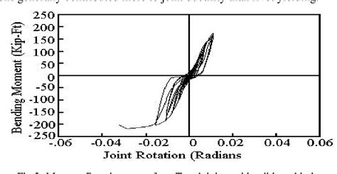 Figure 3 From Finite Element Analysis Of Riveted Joints In Old Steel