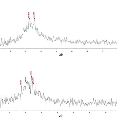 Sem Images A And Edx Analysis B Of Pva Sio2 Mc Hybrid Composite Download Scientific Diagram