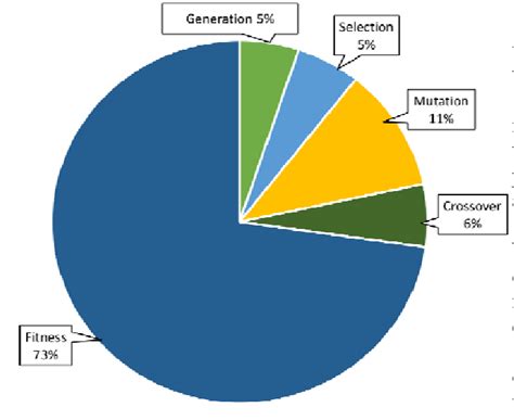 Time Execution Of The Genetic Algorithm Split By Each Procedure