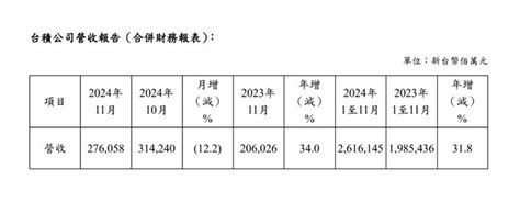 台積電11月營收達2760億元、年增34 創歷年同期新高