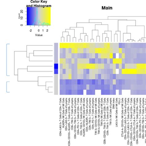 Hierarchical Clustering Of Various Cell Frequencies Across All Patient Download Scientific
