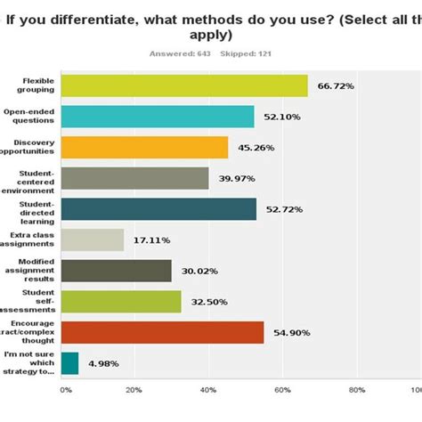 Differentiation Strategies Download Scientific Diagram