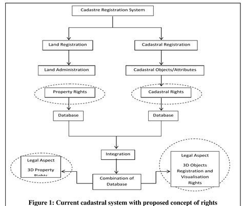 5 3 Malaysian Cadastral Data Model The Ccdm Which Introduced