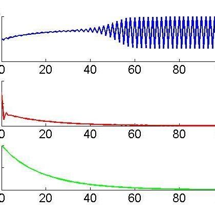 Time Series Plot And Phase Portrait At E 0 Download Scientific Diagram