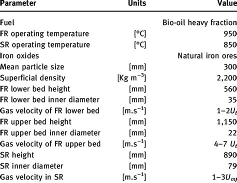 The Main Design Parameters Of The Proposed Reactor Download Table