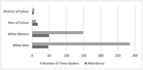 Meeting Attendance And Number Of Times Spoken Download Scientific Diagram