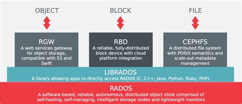 Ceph Look Around The CRUSH Map