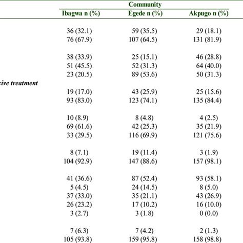 Sex Age Bmi And Proportions Of Participants With Hypertension And Dm Download Scientific