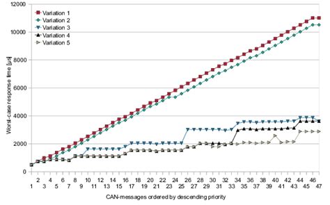 absolute worst case response times of the messages download