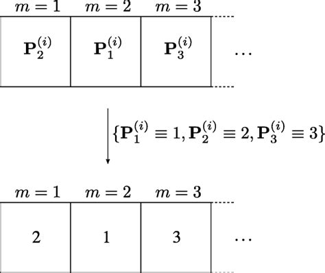 Illustration Of The Mapping Of The Permutation Matrices From Download Scientific Diagram