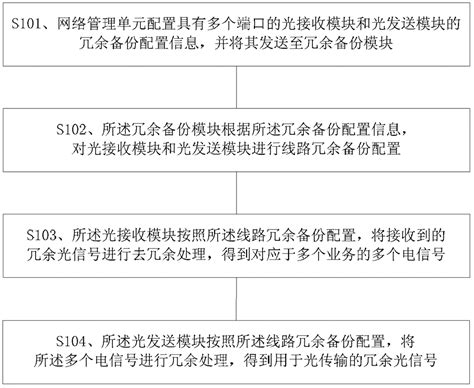 A Method And Device For Simultaneously Accessing Multiple Services