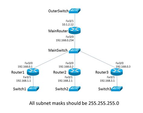 Tech 3520 Gns Ospf Configuration Assignment The Last