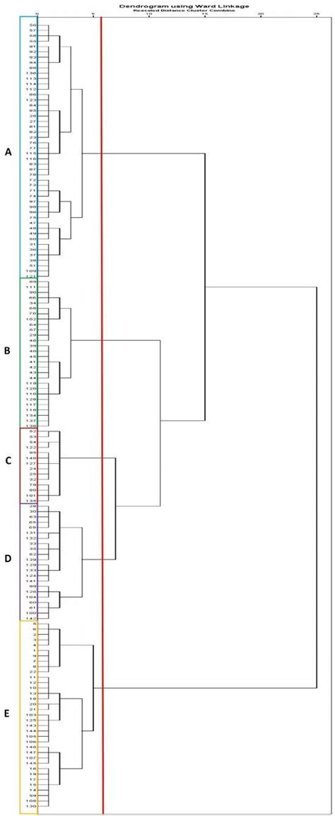 Wards Dendrogram Of The 147 Accessions And Cultivars Based On 58