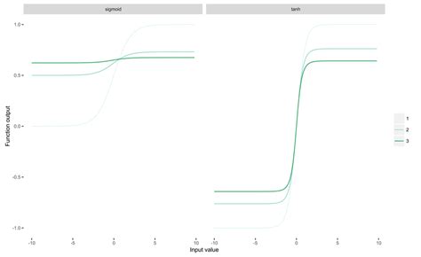Nonlinearities The Sigmoid A And Hyperbolic Tangent B Iteratively