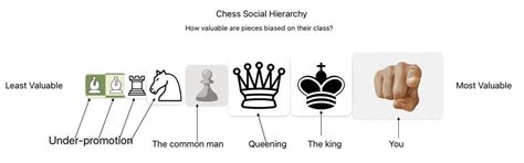 Chess Social Hierarchy Based On Class Value Ranarchychess