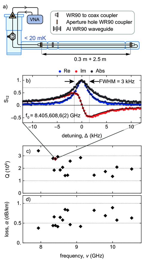 Fig S5 A Schematic Diagram Of The Waveguide Loss Characterization