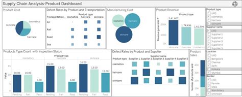 dataanalytics tableau supplychainanalysis datavisualization