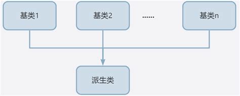 C:多重继承带来的问题及解决方法c多继承的问题 Csdn博客 C:多重继承带来的问题及解决方法c多继承的问题 Csdn博客