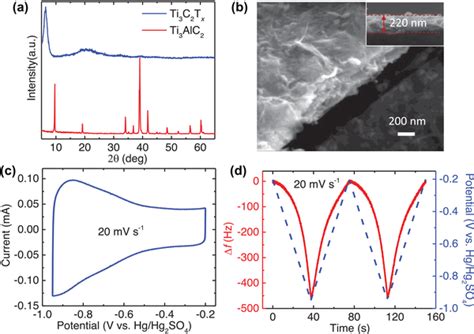 A Xrd Patterns Of The Ti3alc2 Max Phase And Ti3c2tx Mxene B Sem Download Scientific Diagram