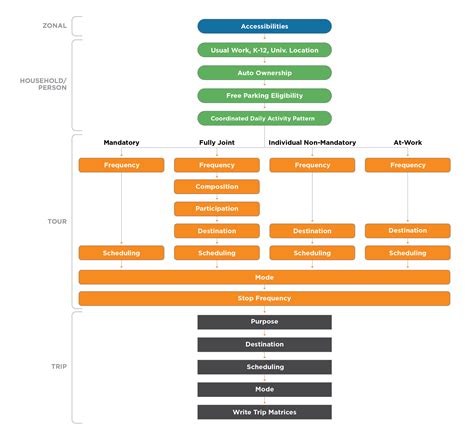 activitysim an advanced activity based travel demand model built by and for users rsg