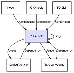 CI Class SCSI Adapter