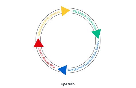 Is Iterative Development The New Black Of Software Development
