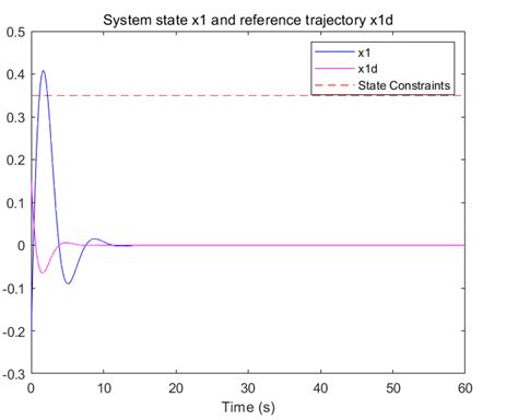 Trajectory Of The System State X 1 Without State Constraints P 08