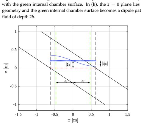 Illustration Of The Two Mode Decomposition Of The Chamber Surface