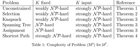 Table 1 From Min Max Min Robustness For Combinatorial Problems With Discrete Budgeted