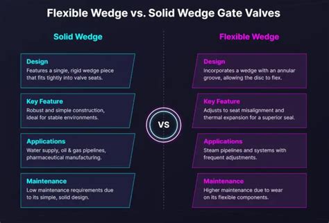 Flexible Wedge Valve Vs Solid Wedge Gate Valve Detailed Comparison