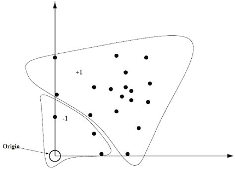 Figure A2 One Class Svm Illustration The Origin Is The Only Original