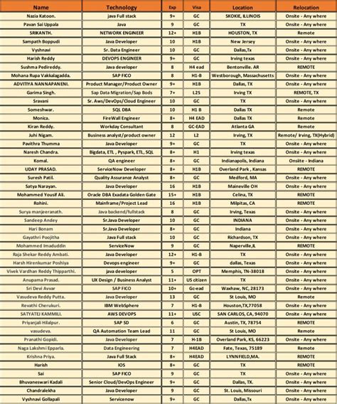 Sri Harsha K On Linkedin Hello Recruiters I Am Posting My Updated Hotlist Over Here For Your