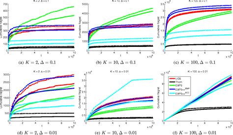 Figure 1 From One Practical Algorithm For Both Stochastic And Adversarial Bandits Semantic Scholar