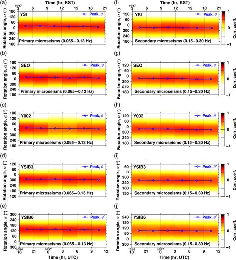 Figure 8 From Determination Of Borehole Seismic Sensor Orientation Using Microseisms Semantic