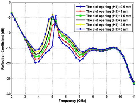Simulated Reflection Coefficient With Various Slot Opening Download