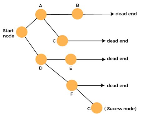 Backtracking — Complete Strategy On Problem Solving By Abhishek Ikhar Medium