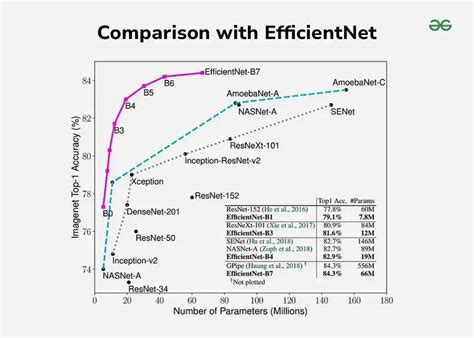 efficientnet architecture geeksforgeeks